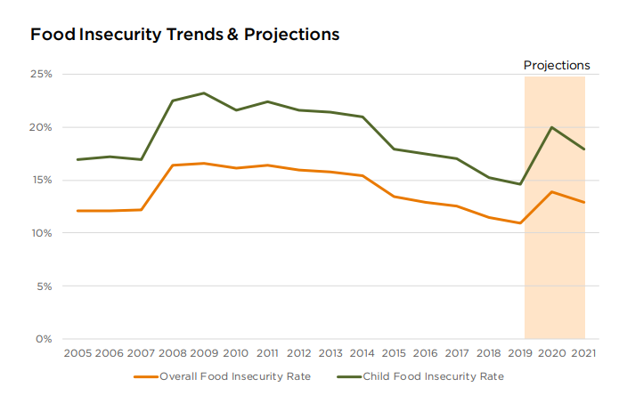 Food Insecurity Graph | Golden Bridges